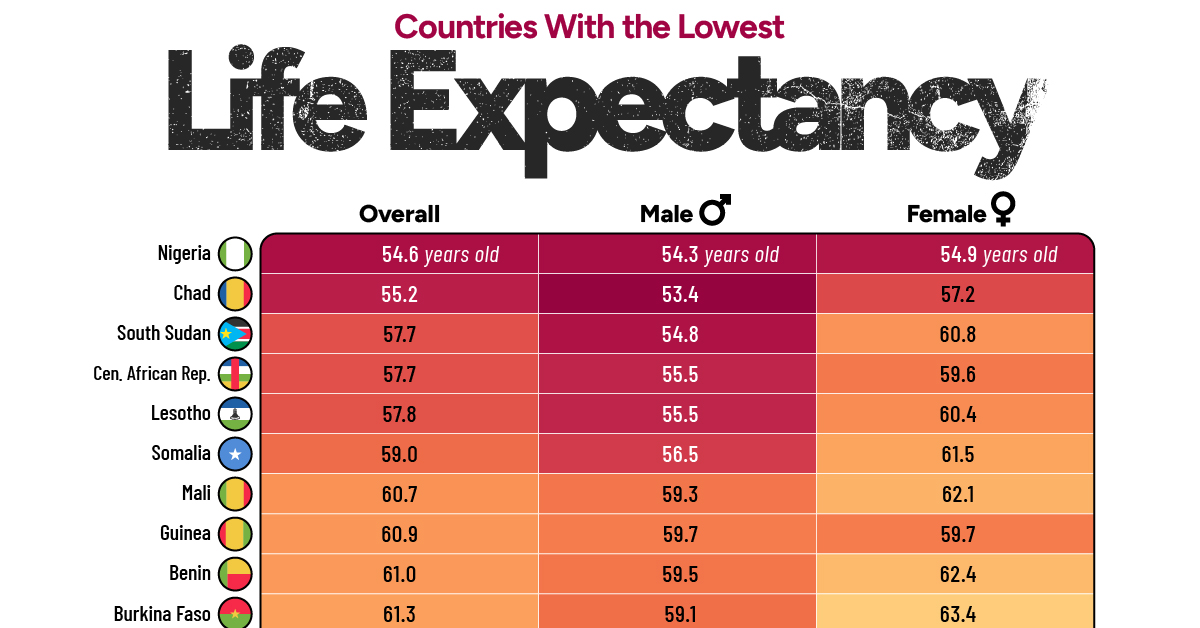 کشورهایی با کمترین امید به زندگی